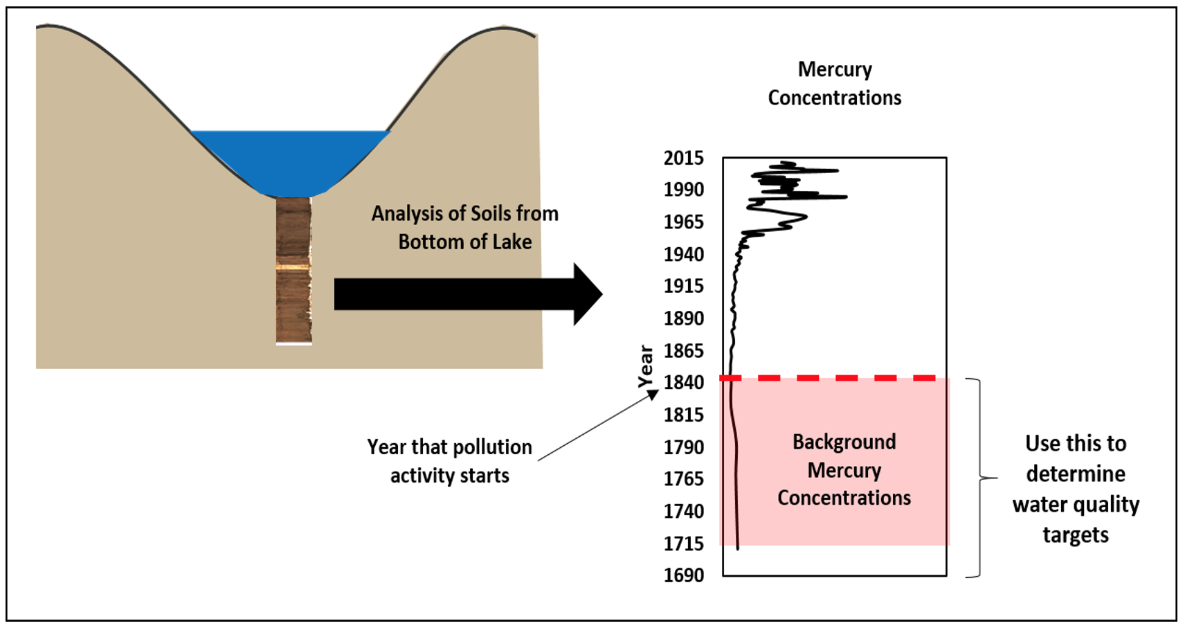 Assessing mercury sediment quality targets using lake sediment cores ...