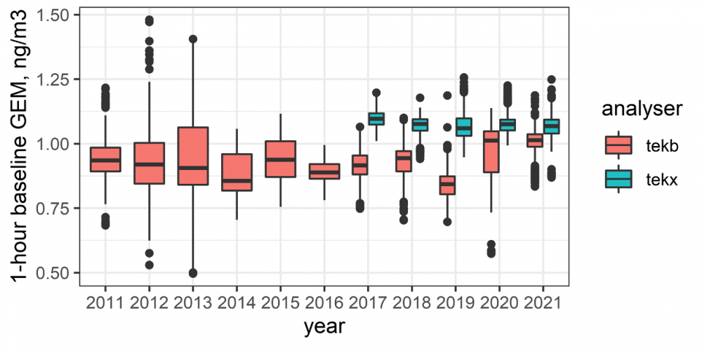 Measuring gaseous elemental mercury in regional background air ...