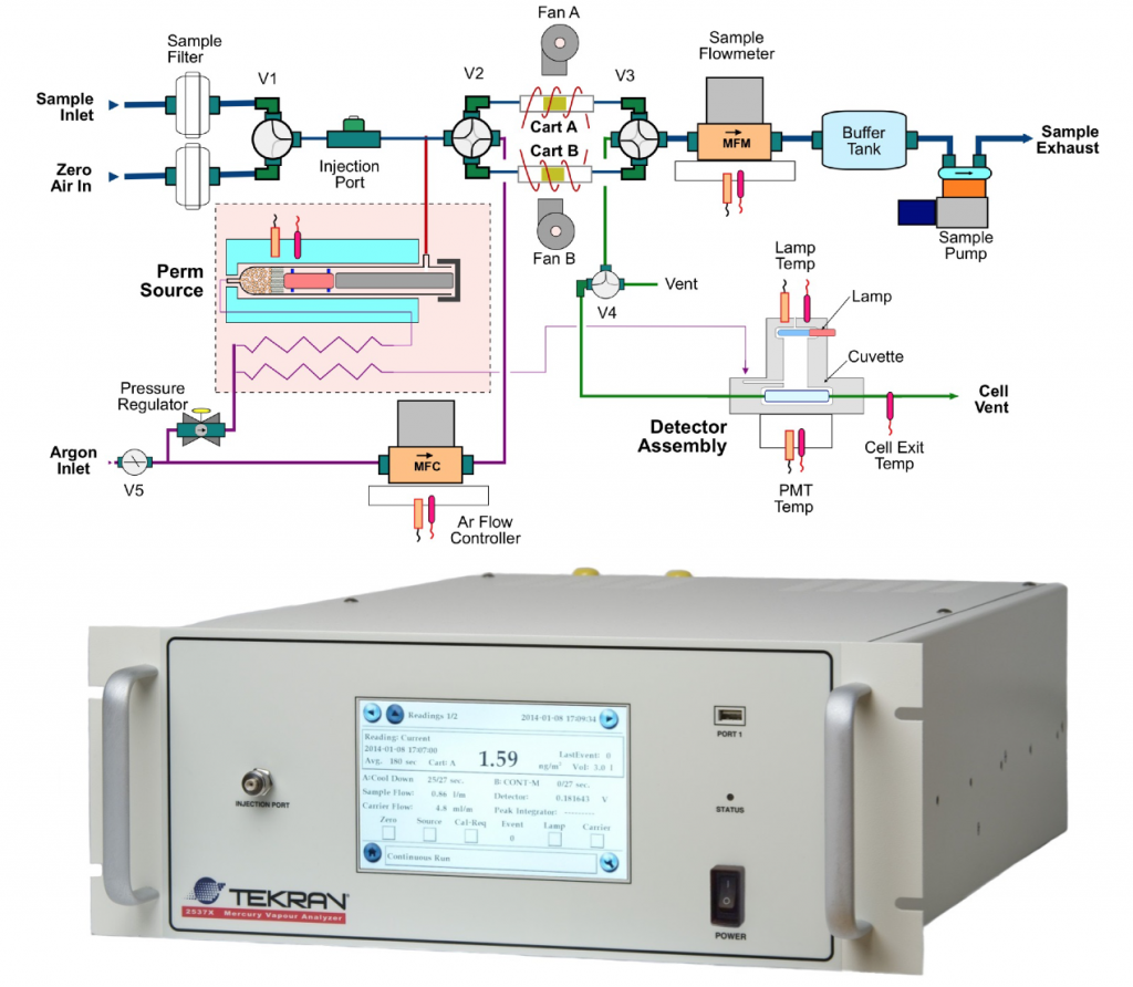 Measuring gaseous elemental mercury in regional background air ...